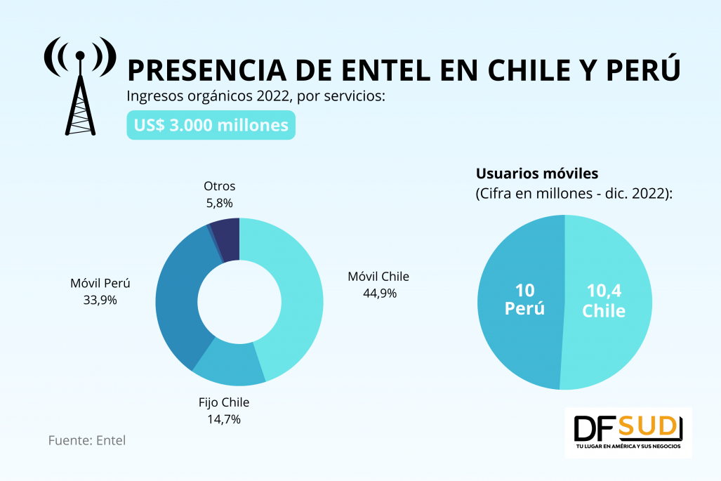 Los factores que presionan la operación de Entel en Perú | DF SUD