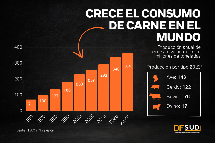 Aumenta el apetito global por la carne y se abre un ciclo favorable ...