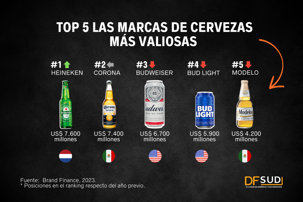 Heineken destrona a la mexicana Corona como la cerveza más valiosa del ...