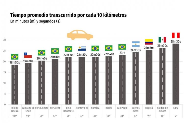 Lima La Ciudad Con Mayor Tráfico Vehicular En Latinoamérica Df Sud